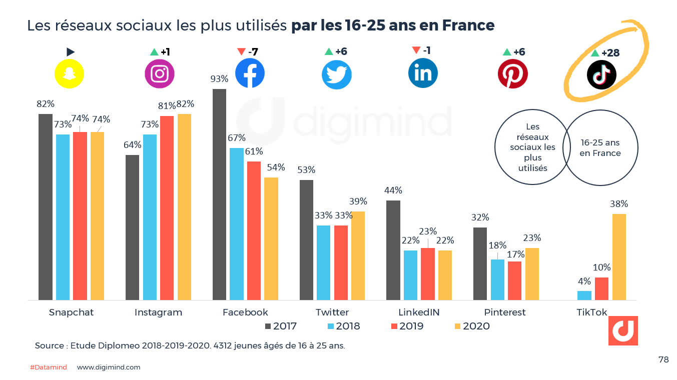 TikTok : chiffres et statistiques indispensables France et Monde 2025